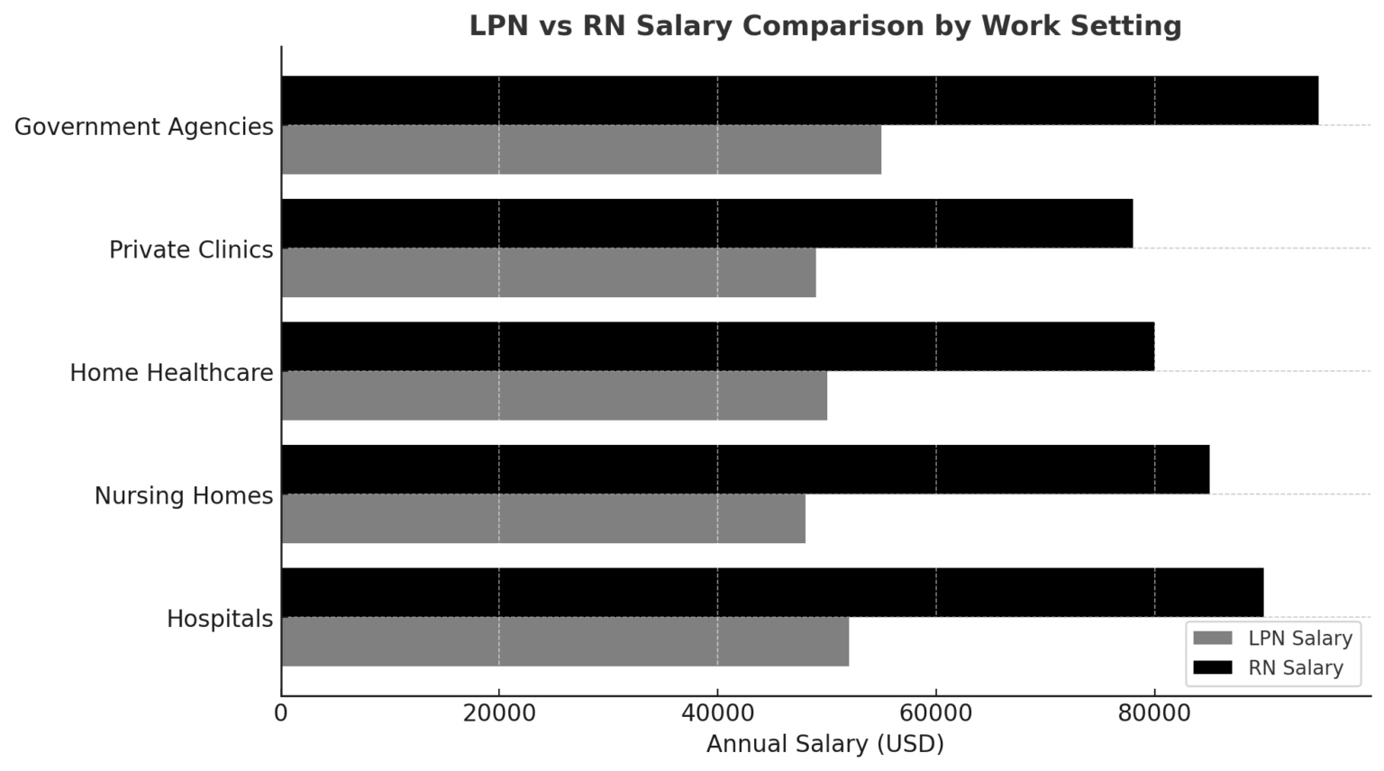 Lpn Vs Rn Salary - Salary Trends, Comparisons, and Calculators