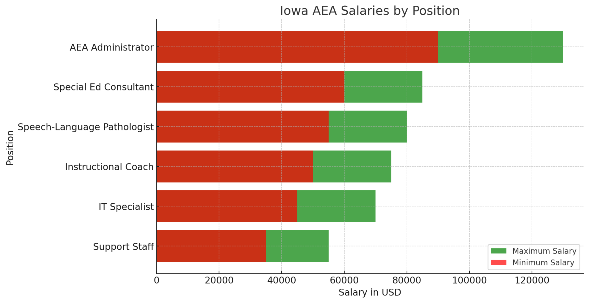 Iowa AEA Salaries - Salary Trends, Comparisons, and Calculators